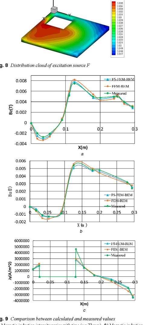 Figure 1 From Calculation Of 3d Transient Eddy Current By The Face‐smoothed Finite Element
