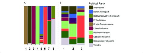 The Resulted Communities By Applying Community Detection Using