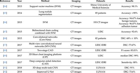 lung nodule segmentation approaches download scientific diagram