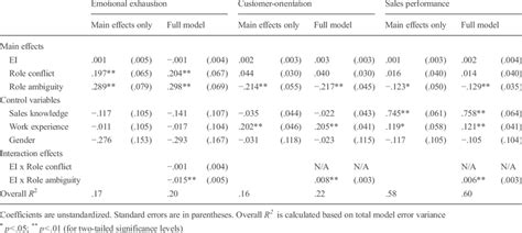 Results Of Hierarchical Linear Modeling Analyses Download Table