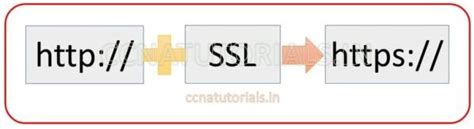 Hypertext Transfer Protocol Secure Tutorial Ccna Tutorials