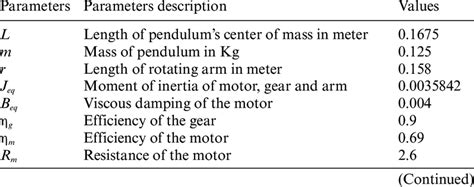 List Of System Setup Parameters Download Scientific Diagram
