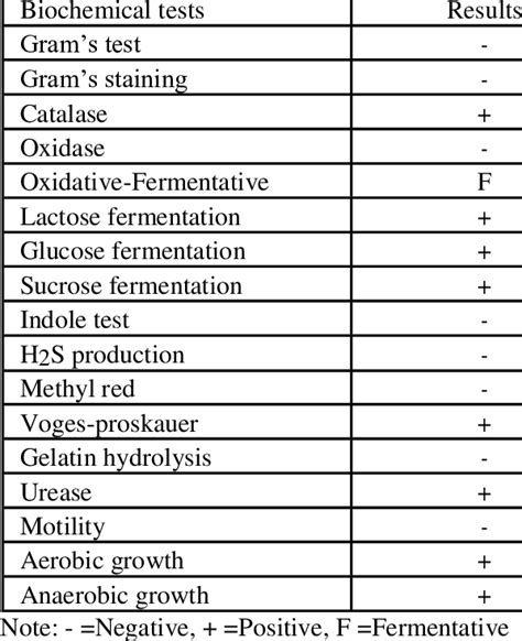 Biochemical Characteristics Of Presumptive Isolates Download Table
