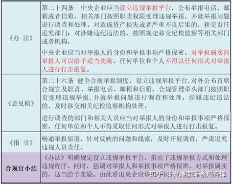 中央企业合规管理办法比中央企业合规管理指引试行新增了哪些内容 知乎