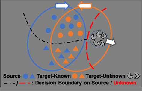 The Feature Distributions From The Source And The Target Domain With