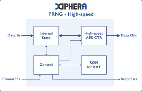 Pseudorandom Number Generation Prng Xiphera
