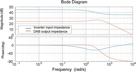 Bode Plots Of Output And Input Impedance In Coordinative Impedance Control Download Scientific