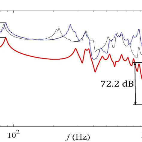 Amplitudes Of The Characteristic Frequency Response Functions Of The Download Scientific