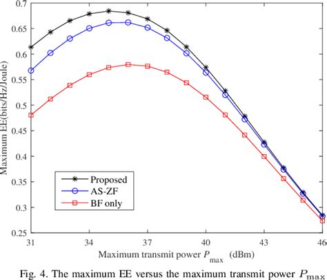 figure 4 from joint energy efficient beamforming and antenna selection