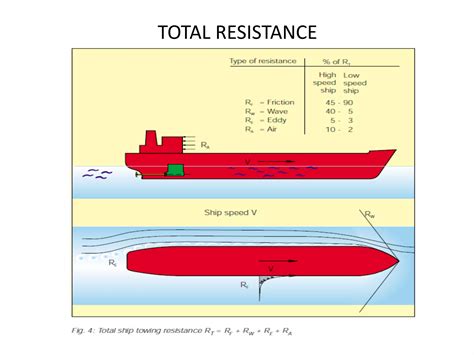 Introduction To Ship Resistance And Propulsionpdf