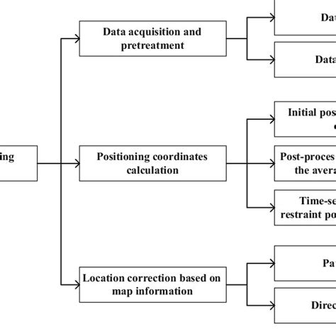 Positioning Algorithm Composition Module Diagram Download Scientific
