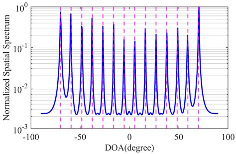 A Novel Modified Symmetric Nested Array For Mixed Far Field And Near