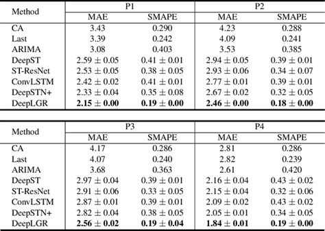Revisiting Convolutional Neural Networks For Urban Flow Analytics