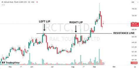 Cup And Handle Pattern The Complete Guide