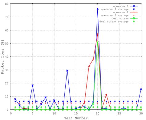 Packet Loss Rate Comparison Download Scientific Diagram