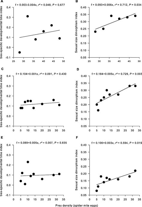 Effect Of Prey Density On The Sexual Size Dimorphism Index And The Download Scientific Diagram