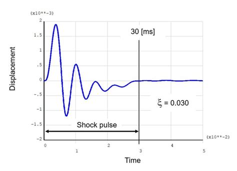 Damping Coefficients By Experiments And The Application To Transient Fe Analyses Of Cable Trays