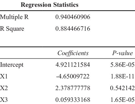 Regression Statistics Of Shear Rigidity G Download Scientific Diagram