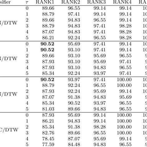 Classification Accuracies Achieved By Knn And Dtw Operating On Aligned