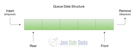 Java Queue Example With Video Java Code Geeks