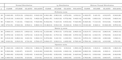 Table 1 From Robust Sparse Precision Matrix Estimation And Its Application Semantic Scholar