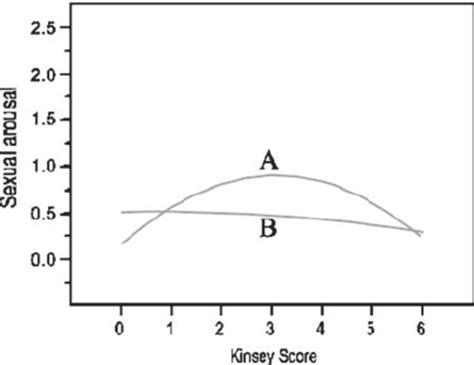 Quadratic Regression Curves Obtained By Regressing Minimum Subjective Download Scientific