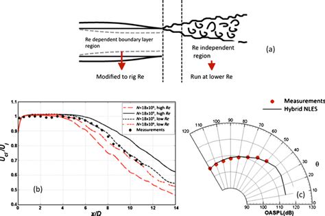 25 Use Of Reynolds Number Scaling For High Re Jet Simulations A
