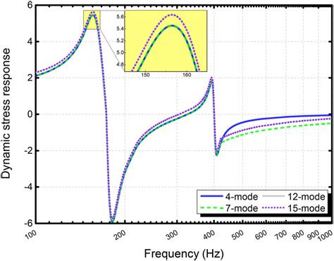 Steady State Dynamic Stress Response Of The Thickness Modified Plate