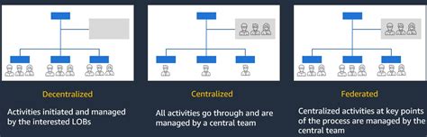 Generative Ai Operating Models In Enterprise Organizations With Amazon