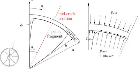 Schematic Fuel Clad Model Used In The Calculations Download Scientific Diagram