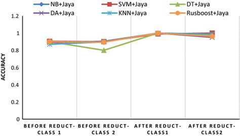 results of different classification algorithm before and after reduct