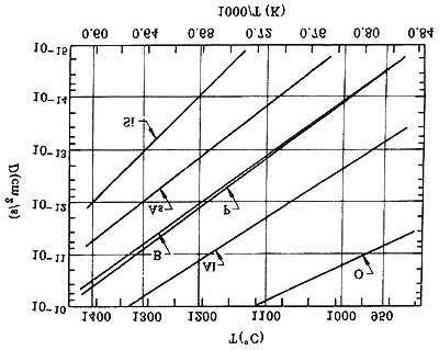 4 Diffusion Coefficient In Silicon For Different Dopants Download Scientific Diagram