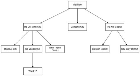 How To Design The Nested Set Model System Top Mobile App Development Company In Singapore