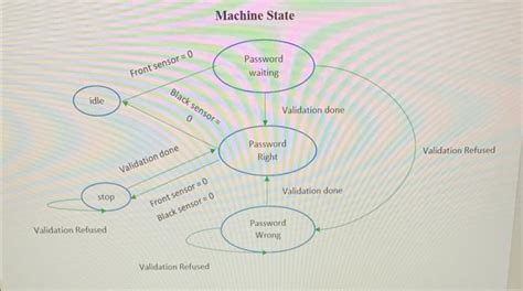 Machine State Validation Refused Validation