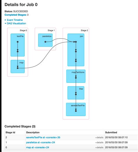 Spark Understanding DAG For Tuning Performance Interview Q As Java