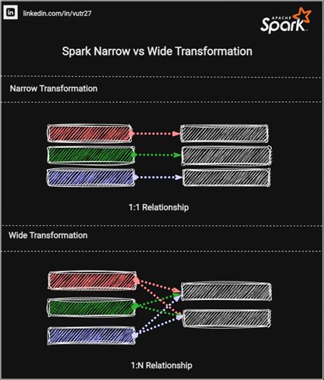 Vu Trinh On Linkedin Apachespark Dataengineering Data Dataanalytics