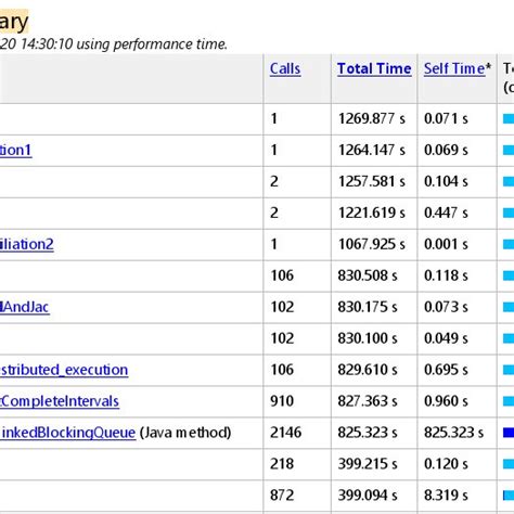 the time taken by some procedures using the sequential method