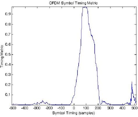 Figure 1 From Jamming Attacks Against Ofdm Timing Synchronization And Signal Acquisition