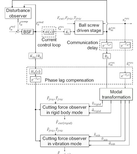 Schematic Block Diagram Of Cutting Force Monitoring System Download Scientific Diagram