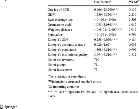 Pdf A Dynamic Panel Gravity Model Application On The Determinant Factors Of Ethiopias Coffee