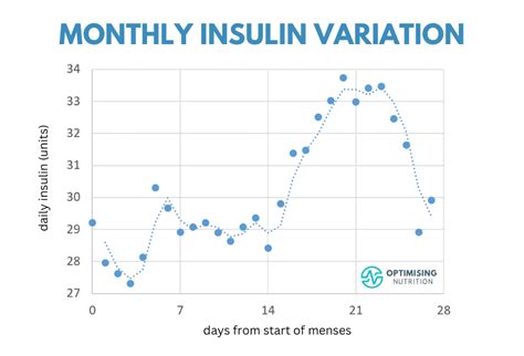 Navigating Blood Sugar Insulin And Menstrual Cycle Optimising Nutrition