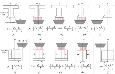 A To E Direct Flux Between The Outer Stator Tooth And Rotor Pole Download Scientific