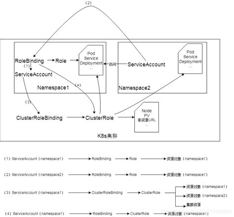 K8s中serviceaccount、role、rolebinding、clusterrole、clusterrolebinding之间的关系