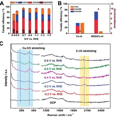 Pdf Highly Efficient Electroreduction Of Co2 To C2 Alcohols On