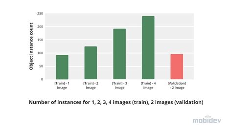 Small Dataset Based Object Detection IoT For All