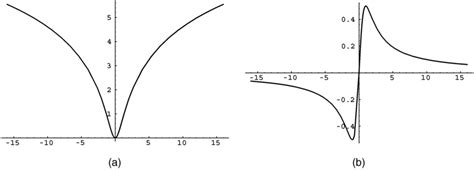 Exponential Estimator A Estimate And B Function Download Scientific Diagram