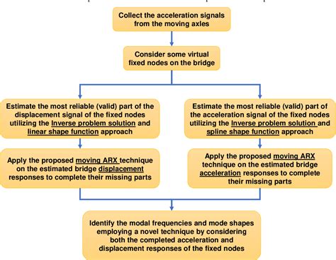 Figure 4 From A Mobile Sensing Framework For Bridge Modal Identification Through An Inverse