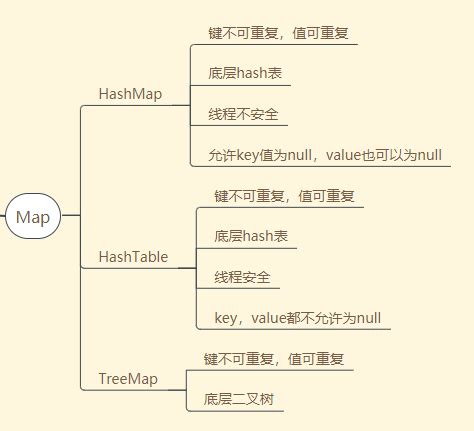 java map清除值为null的元素 Map三部曲一 CSDN博客