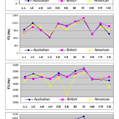 Comparison Of Formant Of Australian British And American Accents For Download Scientific