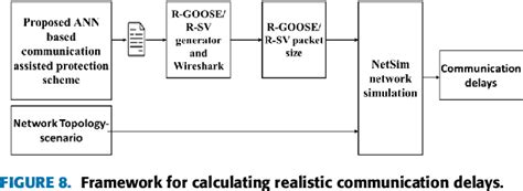 Figure 8 From Communication Assisted Protection Scheme Based On Artificial Neural Networks For